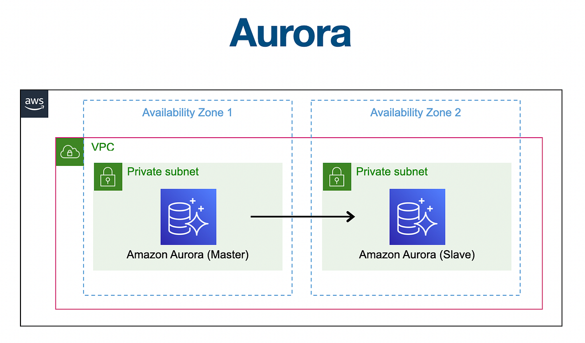 AURORA installation with Cloudformation | by 51yomo | Medium