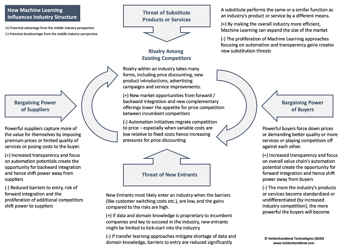 Strategy and Machine Learning. Why you should integrate Machine… | by ...
