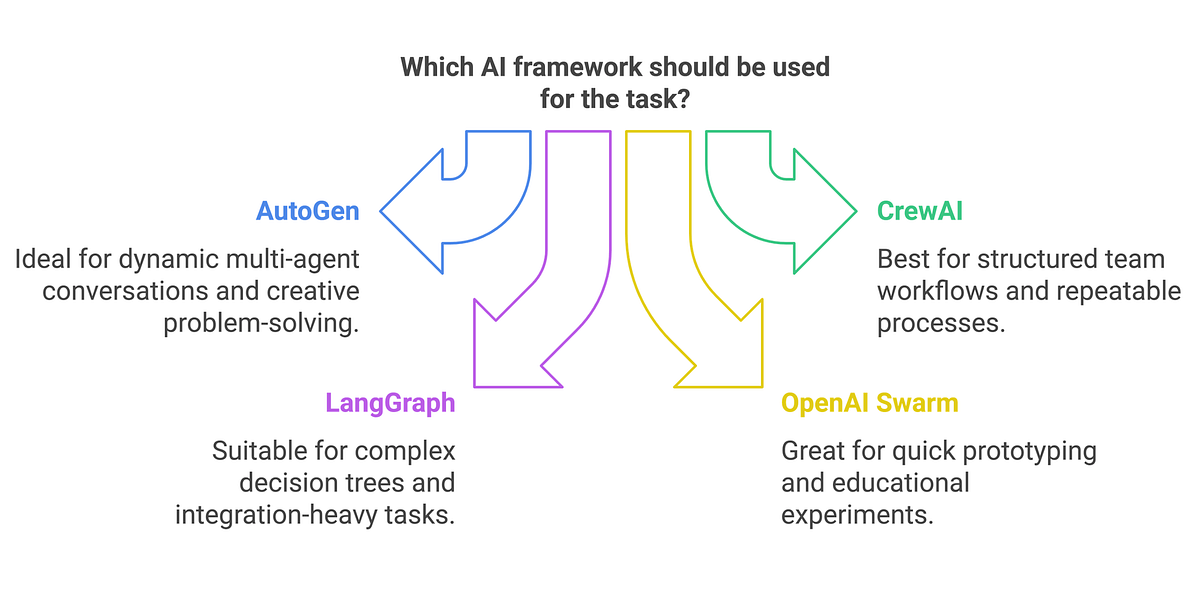 Technical Comparison of AutoGen, CrewAI, LangGraph, and OpenAI Swarm | by Omar Santos ...
