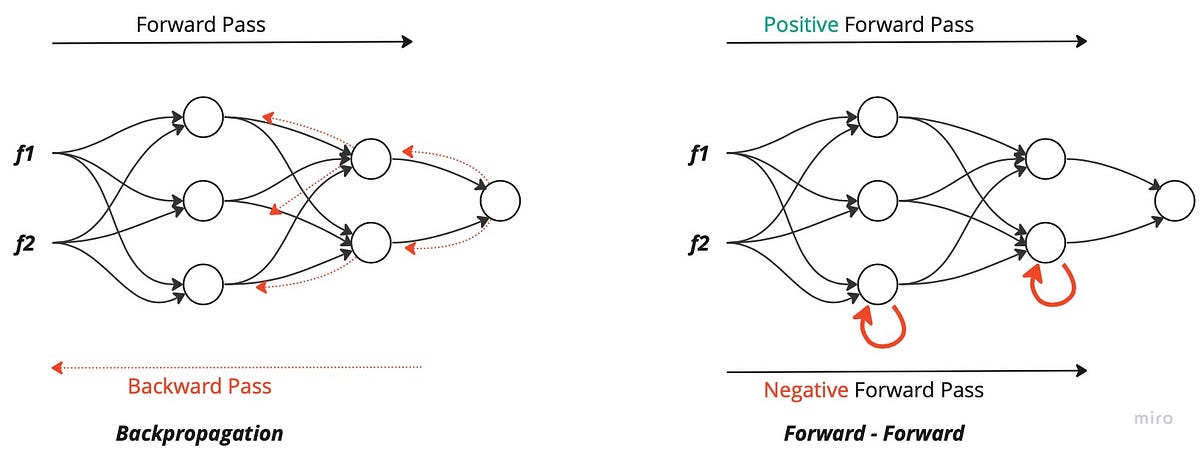 The Forward-Forward Algorithm. A new learning procedure for neural… | by Cagla Aksoy ...