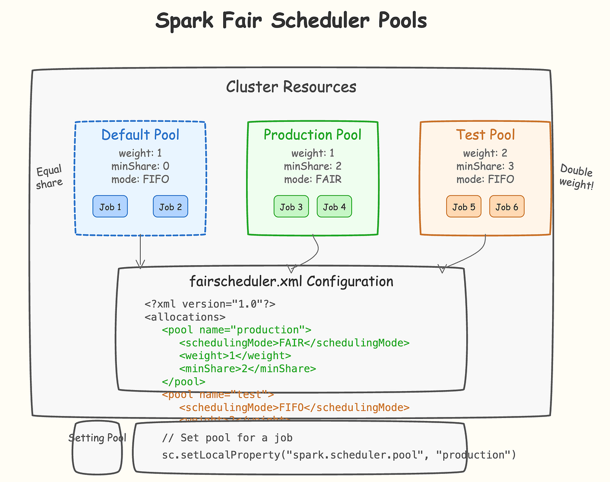 Efficient Job Scheduling in PySpark Using Fair Scheduler | by Shaik Sameer | Medium