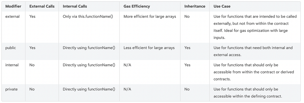 Solidity State Variables, Functions Visibility Modifiers | by Girish | Medium