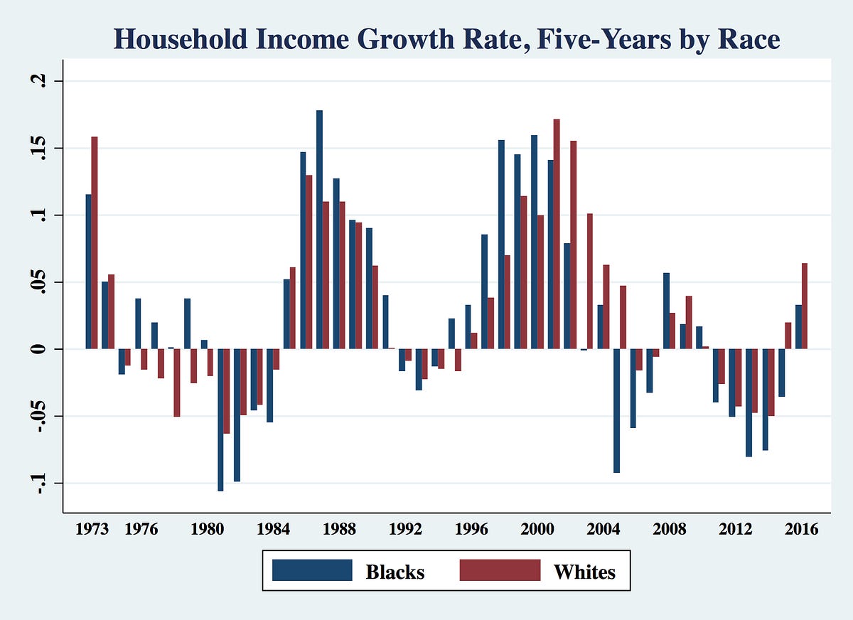 When Do Black Incomes Increase? A Historical Picture of Racial Economic ...