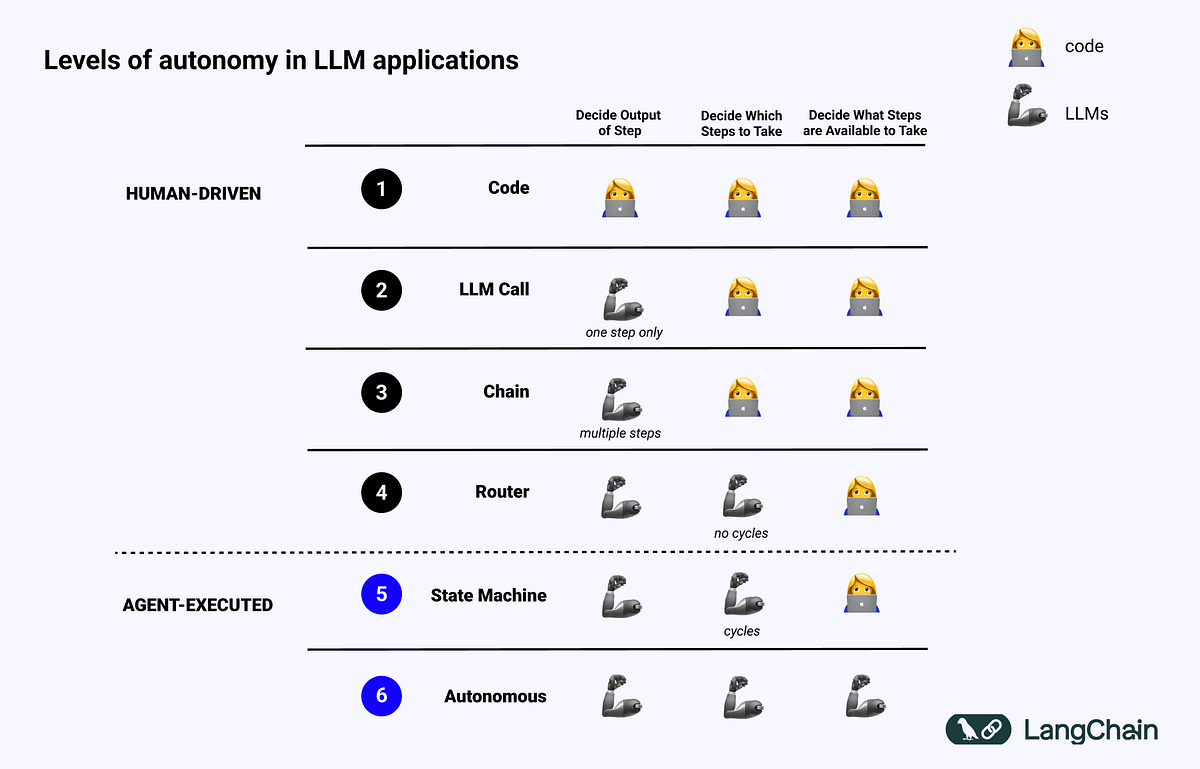 Levels Of Autonomy In LLM Applications | by Sai Abhinav Parvathaneni | Towards Dev