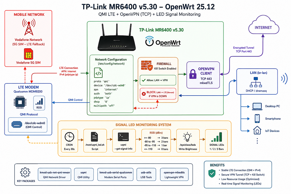 How I Tamed an Old 4G Router to Run a Modern 5G SIM | by Antonio ...