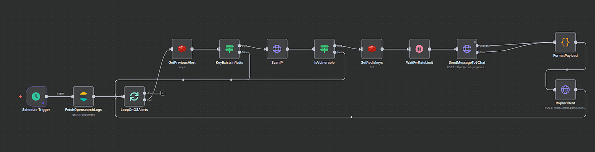 Automating Threat Intelligence: Integrating MISP with Wazuh ...