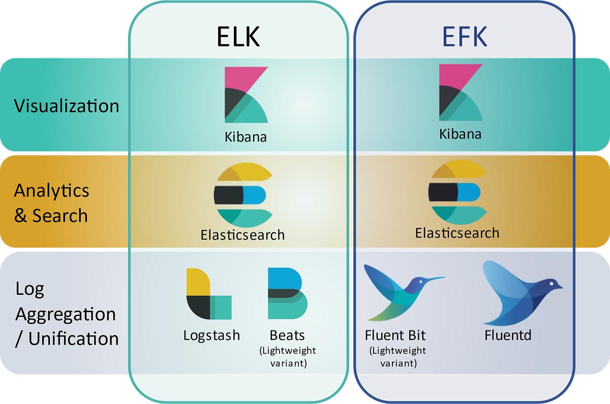 What do you know about ELK/EFK?. What is ELK 🤨 | by Chakkaphat Chamnanphan | Medium
