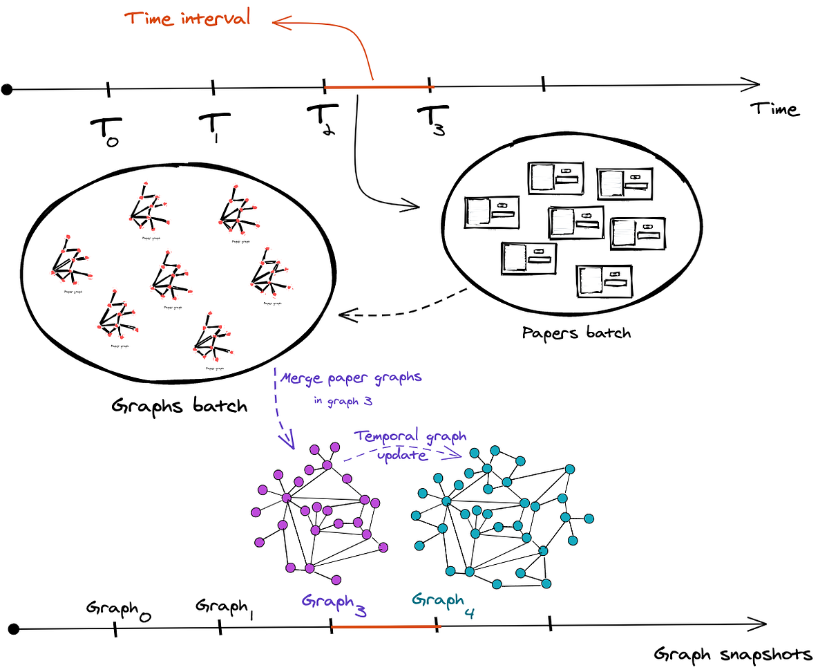 Temporal Semantic Network Analysis By Anas Ait Aomar Towards Data