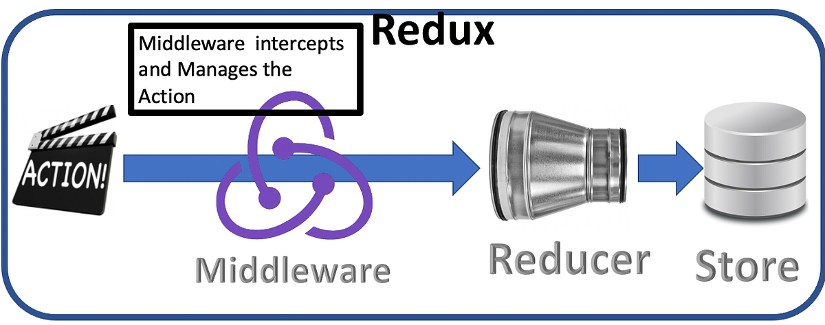 Understanding Middleware in Redux | by Rany ElHousieny | Nerd For Tech | Medium