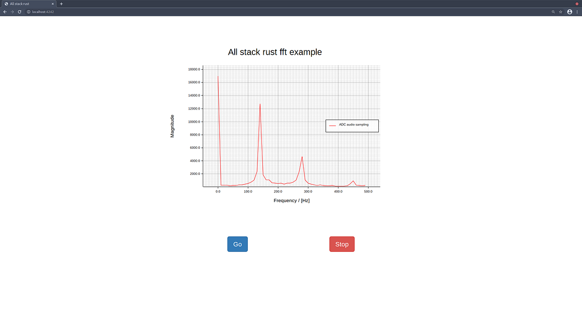All Stack Rust. Web development has worked its way into… | by Samuel ...