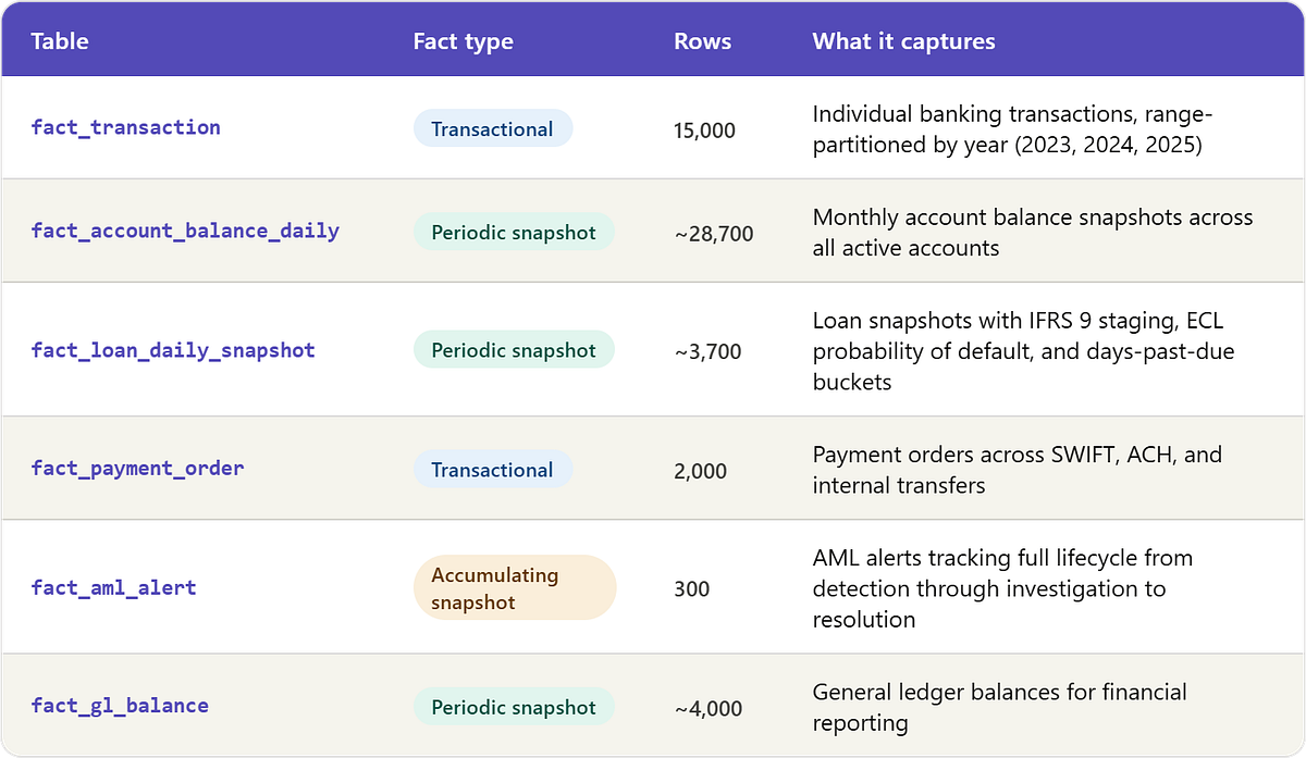 I Built a Production-Grade Banking Data Warehouse You Can Spin Up in 60 ...