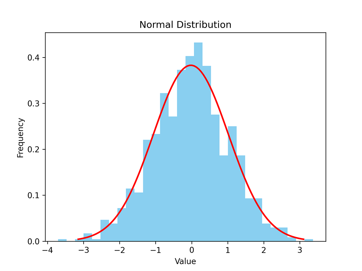 Normality Test Understanding Methods And Python Implementation By Rsalmushabb Medium 