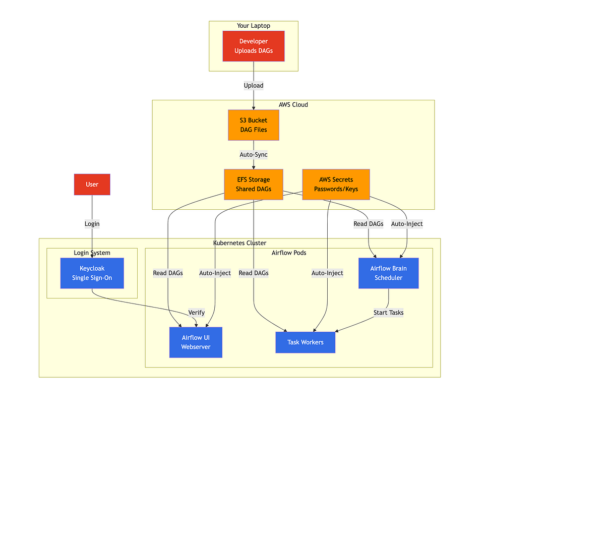 Setting Up Apache Airflow with Helm, Keycloak Integration, and EFS , S3 DAG Syncing | by Walaa ...
