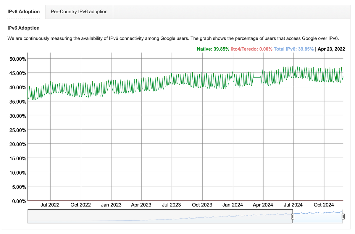 Is the transition to IPv6 inevitable? | by Ole Troan | Nov, 2024 | Medium