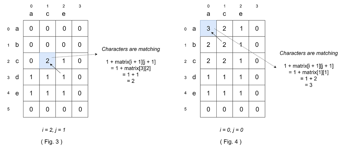 Longest Common Subsequence: A Dynamic Programming Problem | by Aaishwarya Kulkarni | Medium