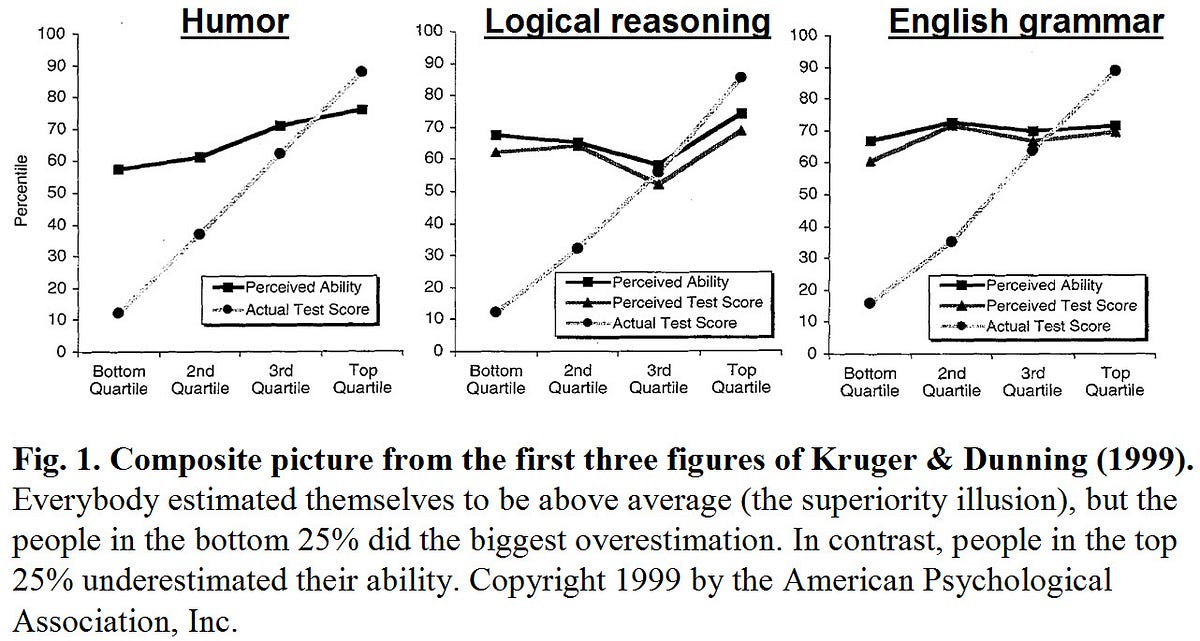 Dunning-Kruger effect (actual charts) | by Carol Low | Medium