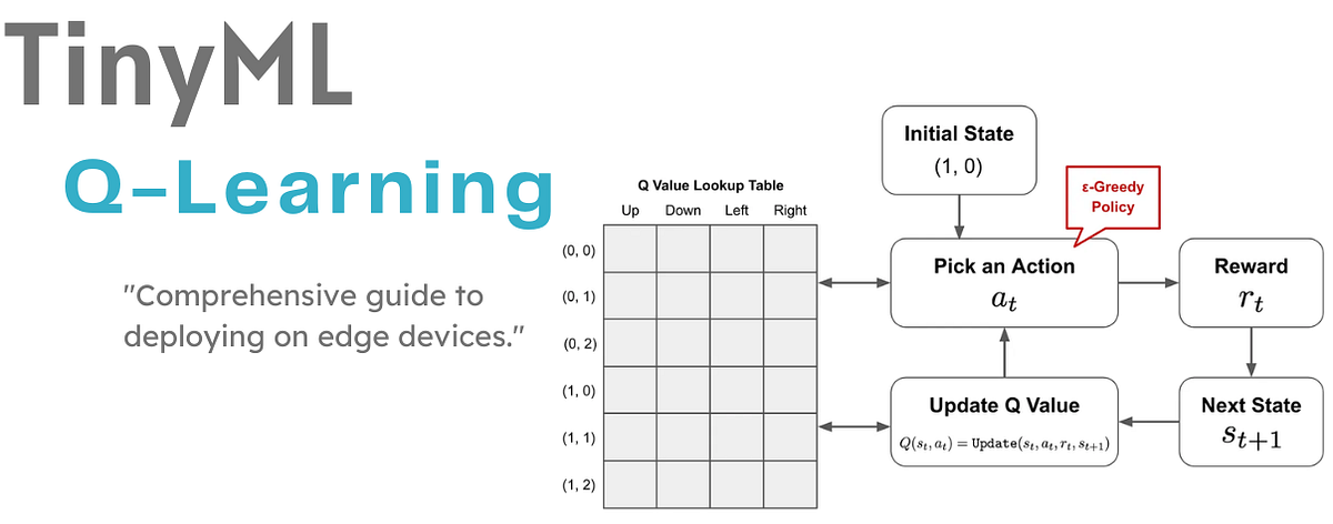 TinyML — Q-Learning. From mathematical foundations to edge… | by Thommaskevin | Medium
