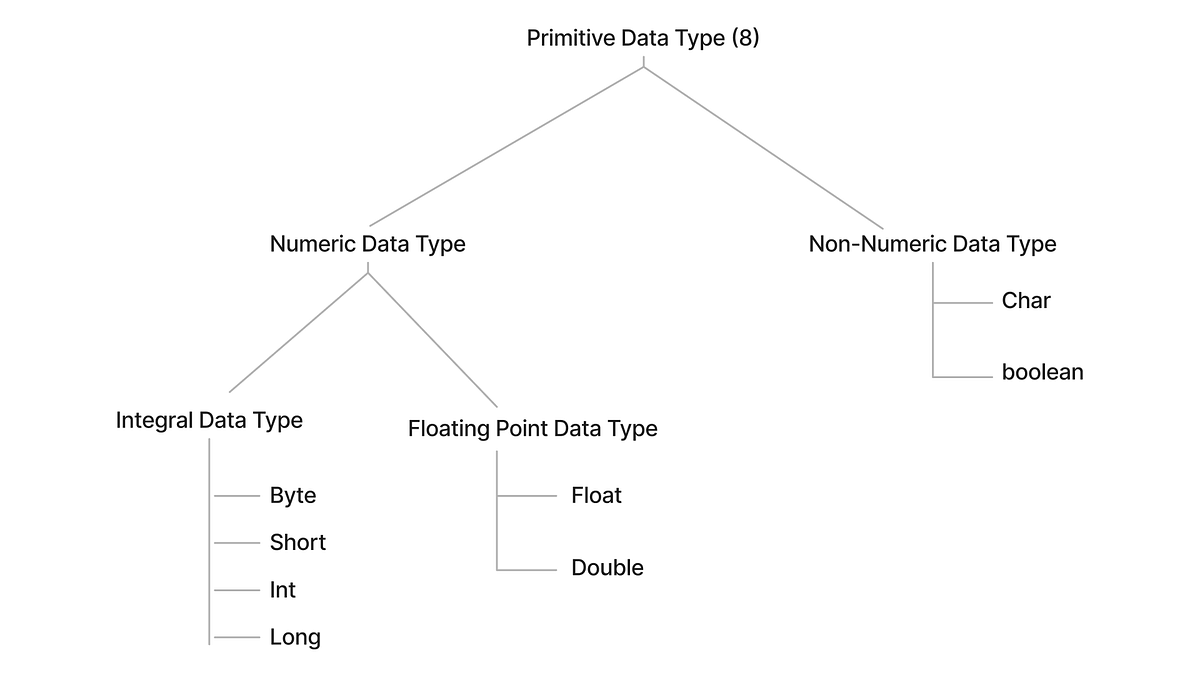 Java Variables. Variables are used to store the data… | by S Shaikh ...