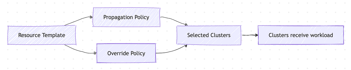 A Beginner’s Guide to Karmada Internal’s — Part 2 | by Dinesh Pundkar | Nov, 2025 | Medium