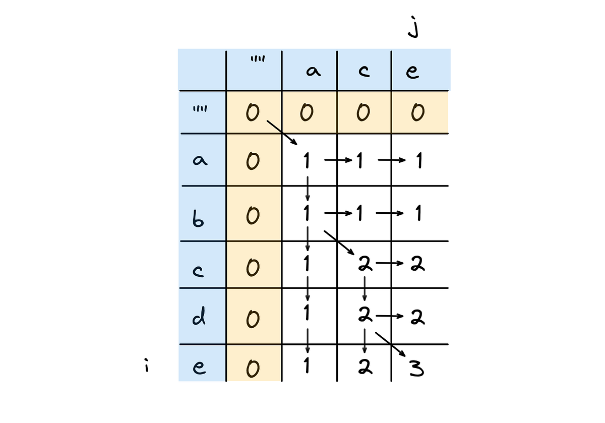 How to understand and solve Longest Common Subsequence (LCS) problem ...