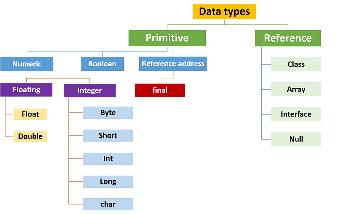 3) Data types in JVM. Let's discuss the data types of JVM… | by ...