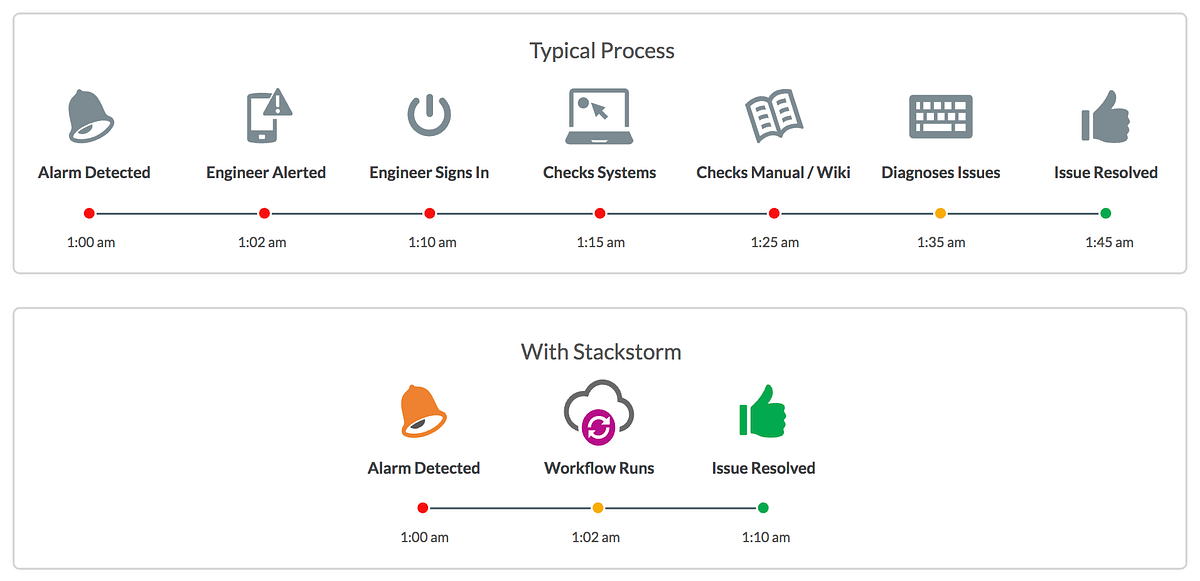 Automated Alerts Resolution using StackStorm | by Ansu | The Groww Engineering Blog