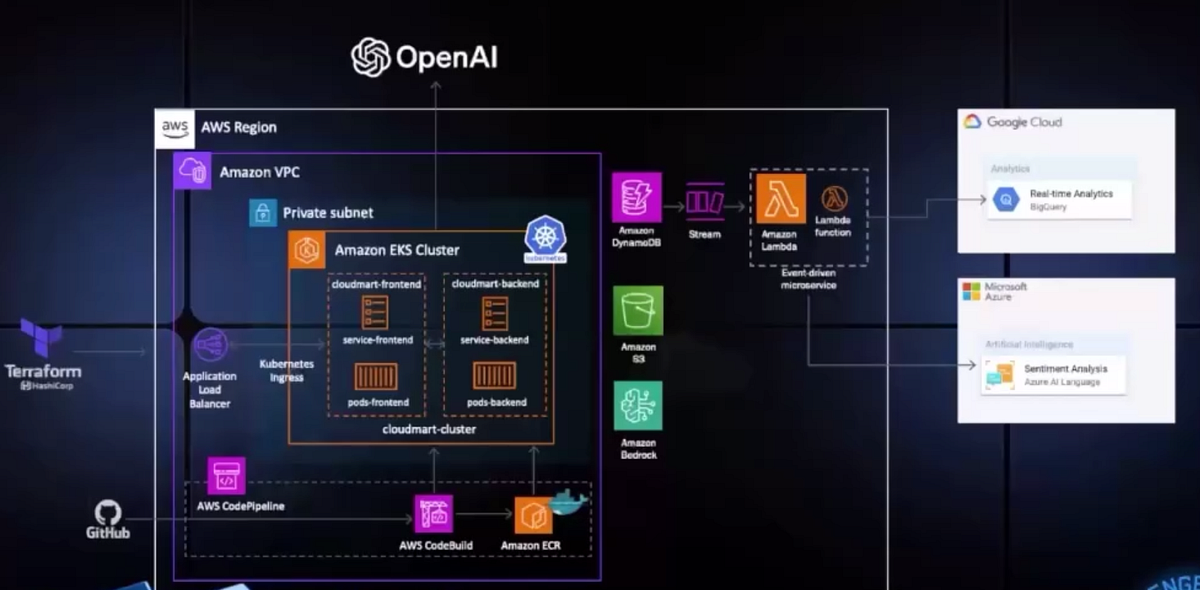 MultiCloud, DevOps, and AI: Practical Insights from a Hands-On Project ...
