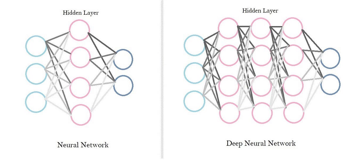 Artificial Neural Network vs Deep Neural Network | by Nina Almaamary ...