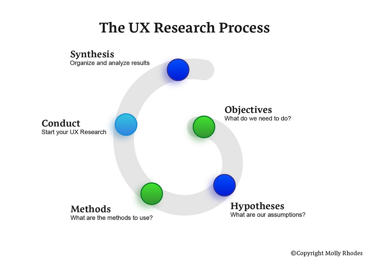 Defining UX Research Objectives. Here are 10 things to think about when… | by Molly (Ruthie ...