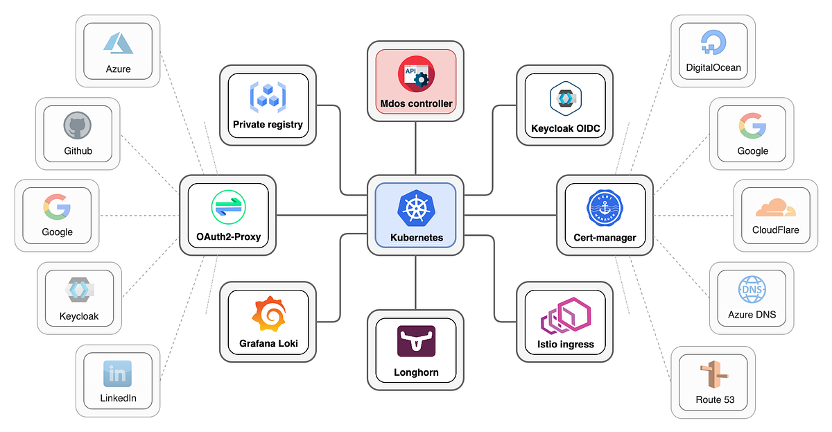 MDos — The Open Source Kubernetes Stack | by Michael Dundek | Medium