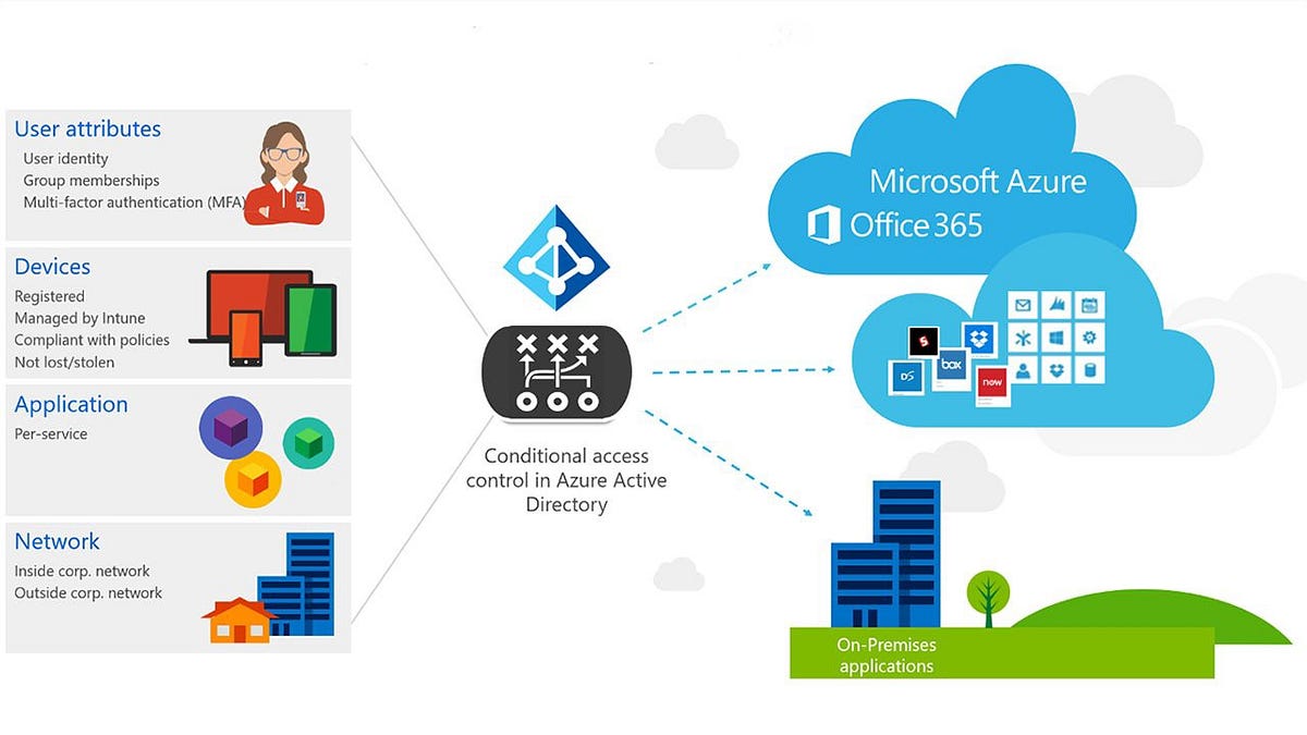 Exfiltrating Data from O365 Secure Tenant: An Outlook Example | by Jean ...