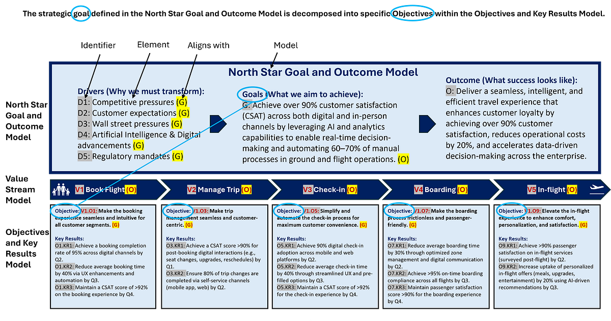 Objectives and Key Results Model. Driving Alignment with Impact: The ...