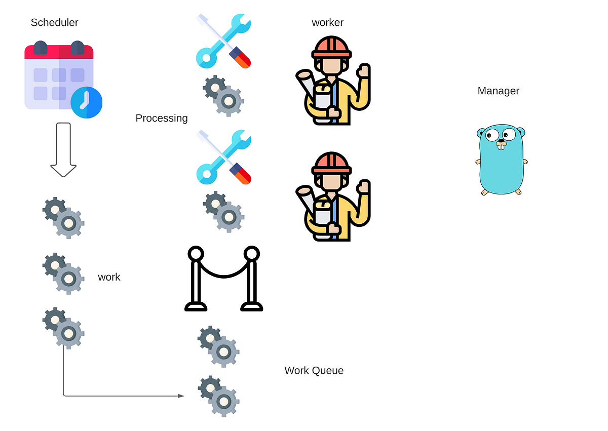 Golang Thread Pool And Scheduler Asynchronous Programming Is A Form Of By Ahmet Aşık Medium 3793