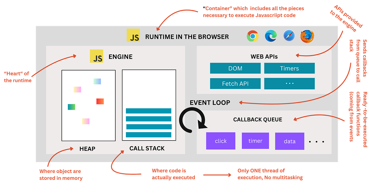 ASYNCHRONOUS BEHIND THE SCENES, THE EVENT LOOP | by BRO CODES | Medium