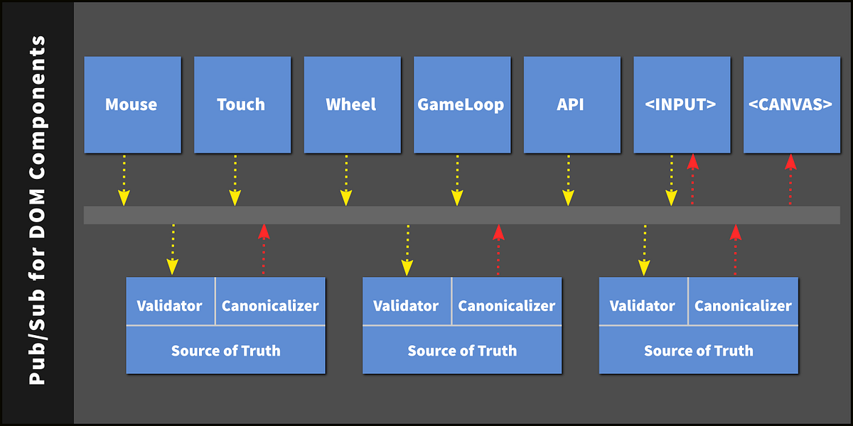 Make Professional Components with Pub/Sub and Custom Events ...