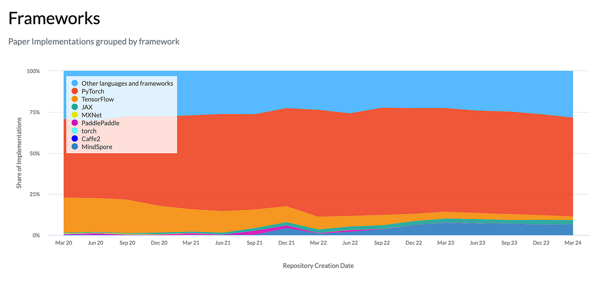 A Beginner’s Guide to PyTorch: Tensors, Autograd, and Sample Code | by ...