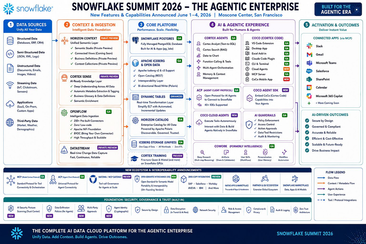 Snowflake Summit 2026: Summary of New Features | by Umesh Patel ...