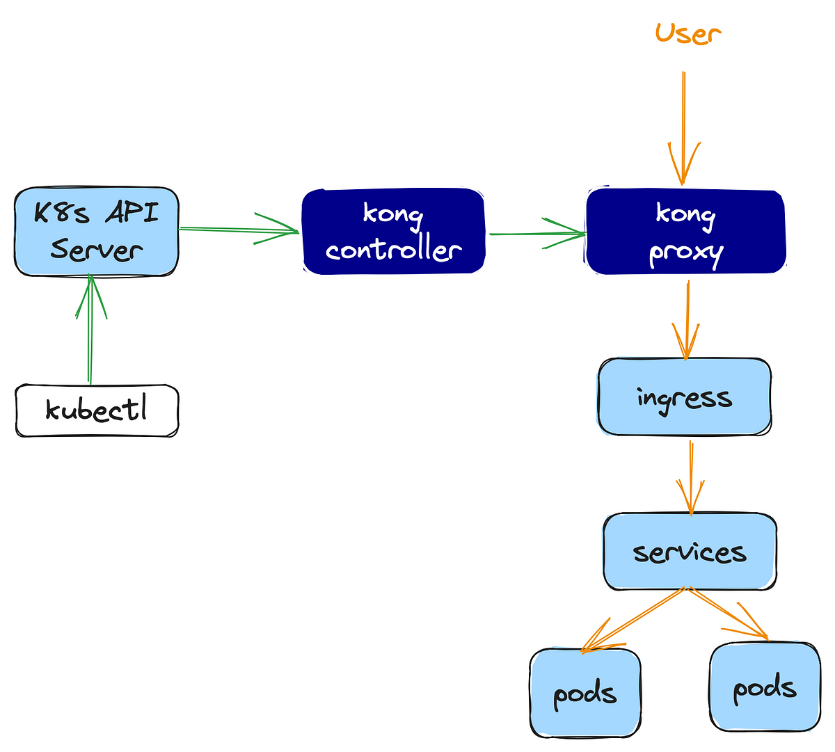 How To Deploy Kong Gateway As Ingress Controller Medium