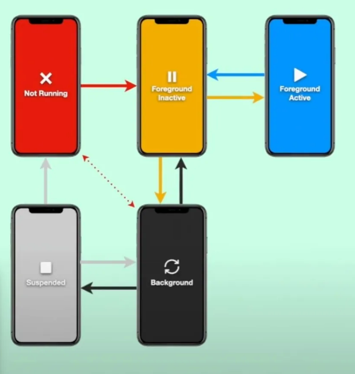 Application life cycle in iOS. In iOS application development… | by Esha | Apr, 2025 | Medium