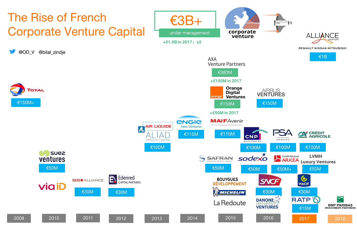 The Rise of French Corporate Venture Capital [UPDATED — 2017] | by ...