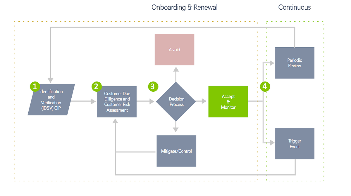 Compliance Lifecycle Management Can Grow and Protect Your Business | by ...