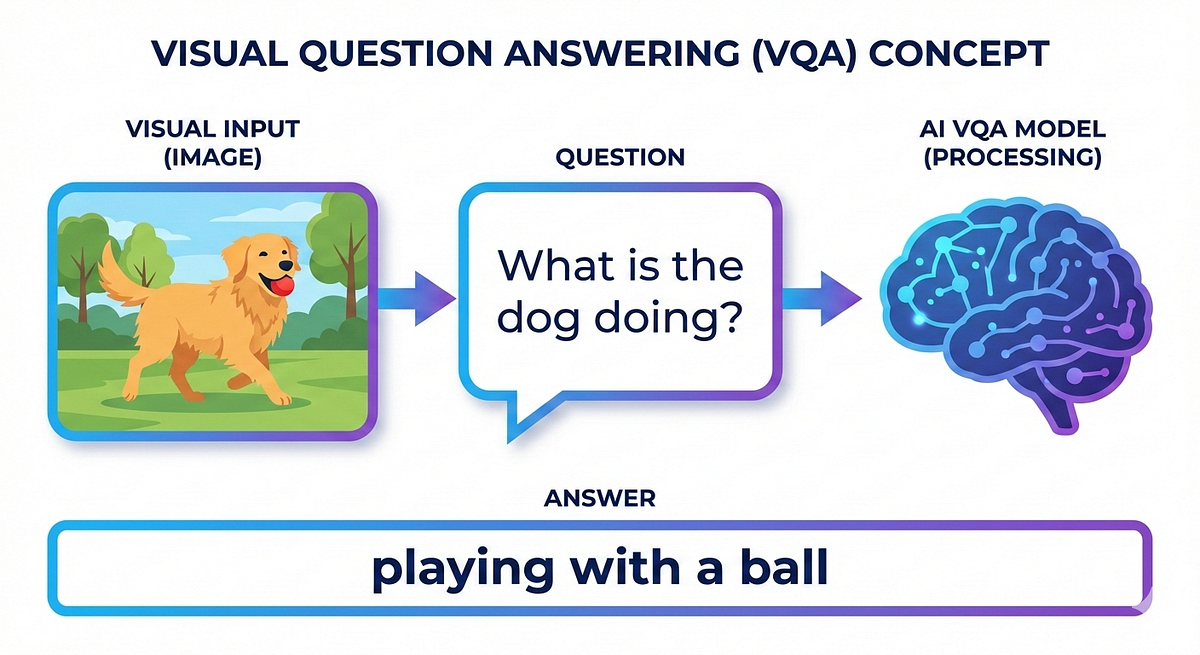 Visual Question Answering: Teaching AI to See and Understand | by ...