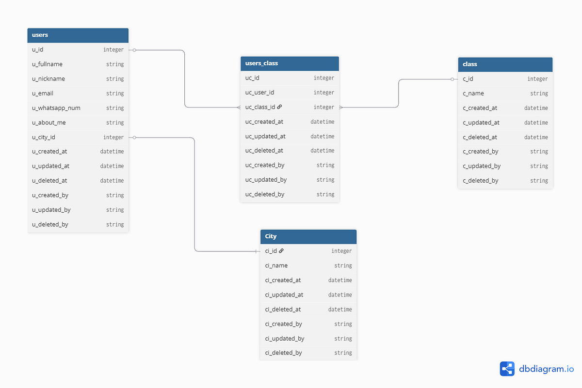 A Beginner’s Guide to Creating ERDs and Managing Databases with DBeaver | by Zarfan Zyad | Medium