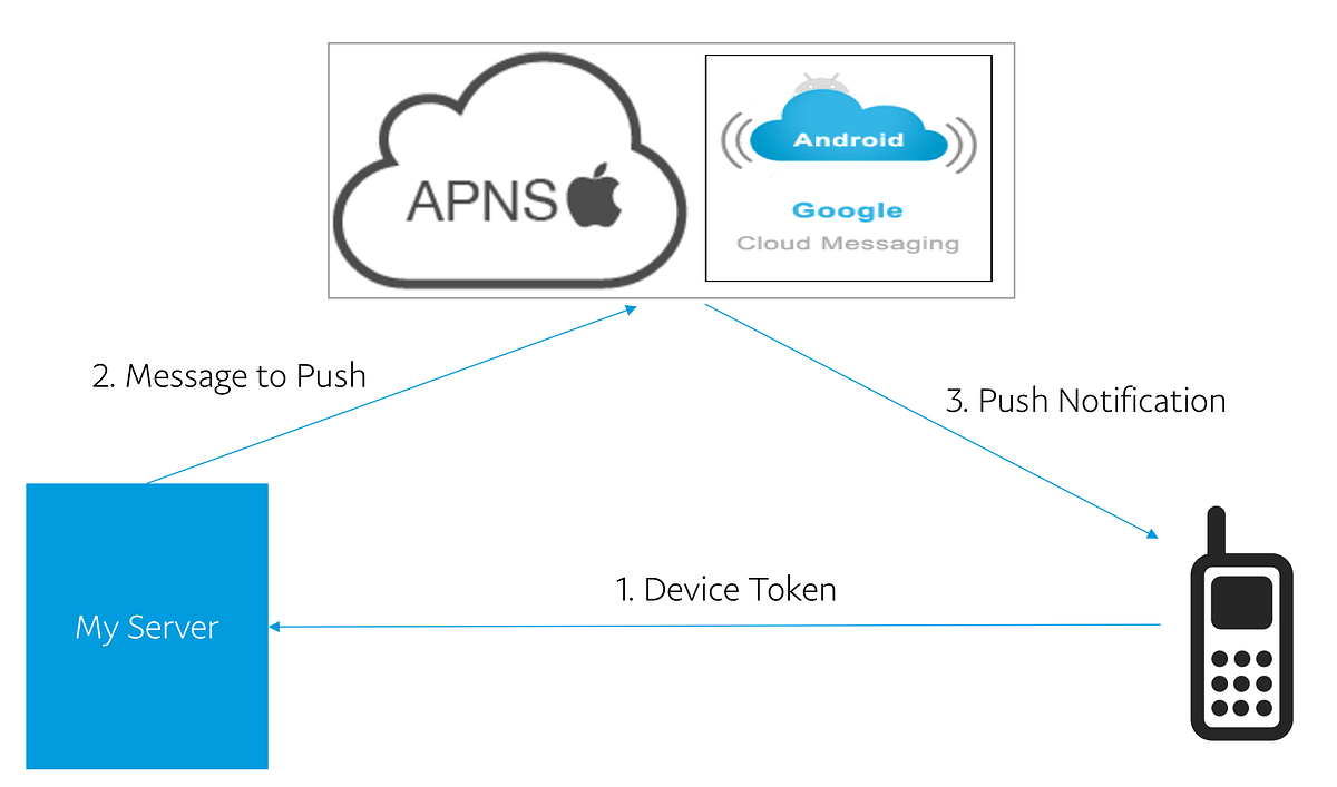 Push Notifications in Ionic. Updated to Ionic 3 | by Ankush Aggarwal | Medium
