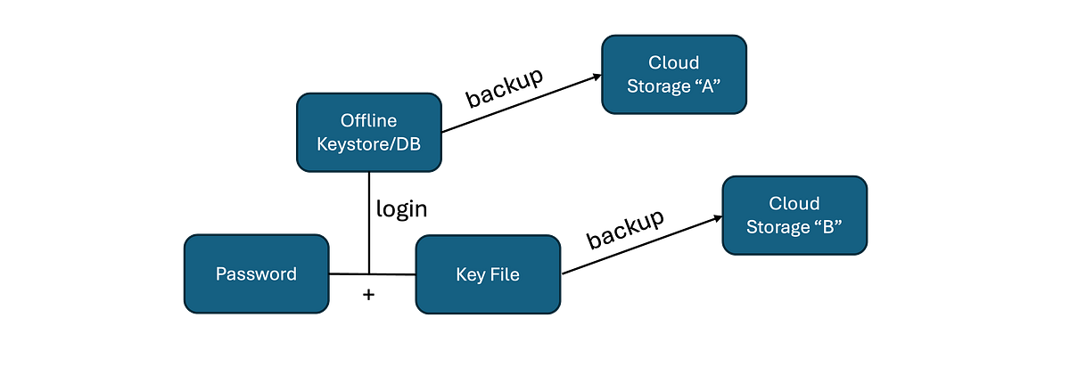 3-Tier Password Management. Using a 3-tier password management… | by ...
