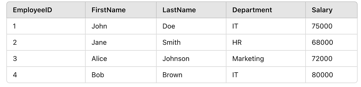 ⚡ SQL Basics 101: A Beginner’s Guide to Querying Databases | by Yash Kothari | Medium