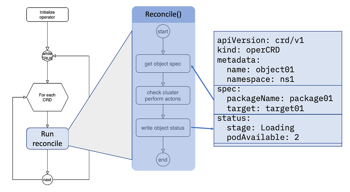 Demystifying Operator Development | by Budi Darmawan | Medium