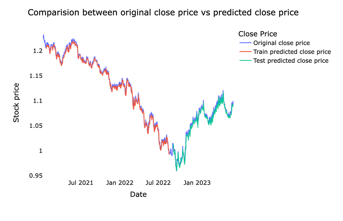 Predicting the Market: A Hands-On Guide to Time-Series Forecasting with Python | by Saurav | Medium