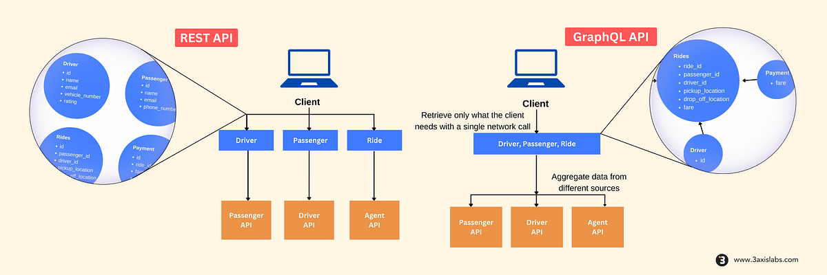 REST vs GraphQL. In the software development industry… | by 3axislabs | 3axislabs Blog | Medium
