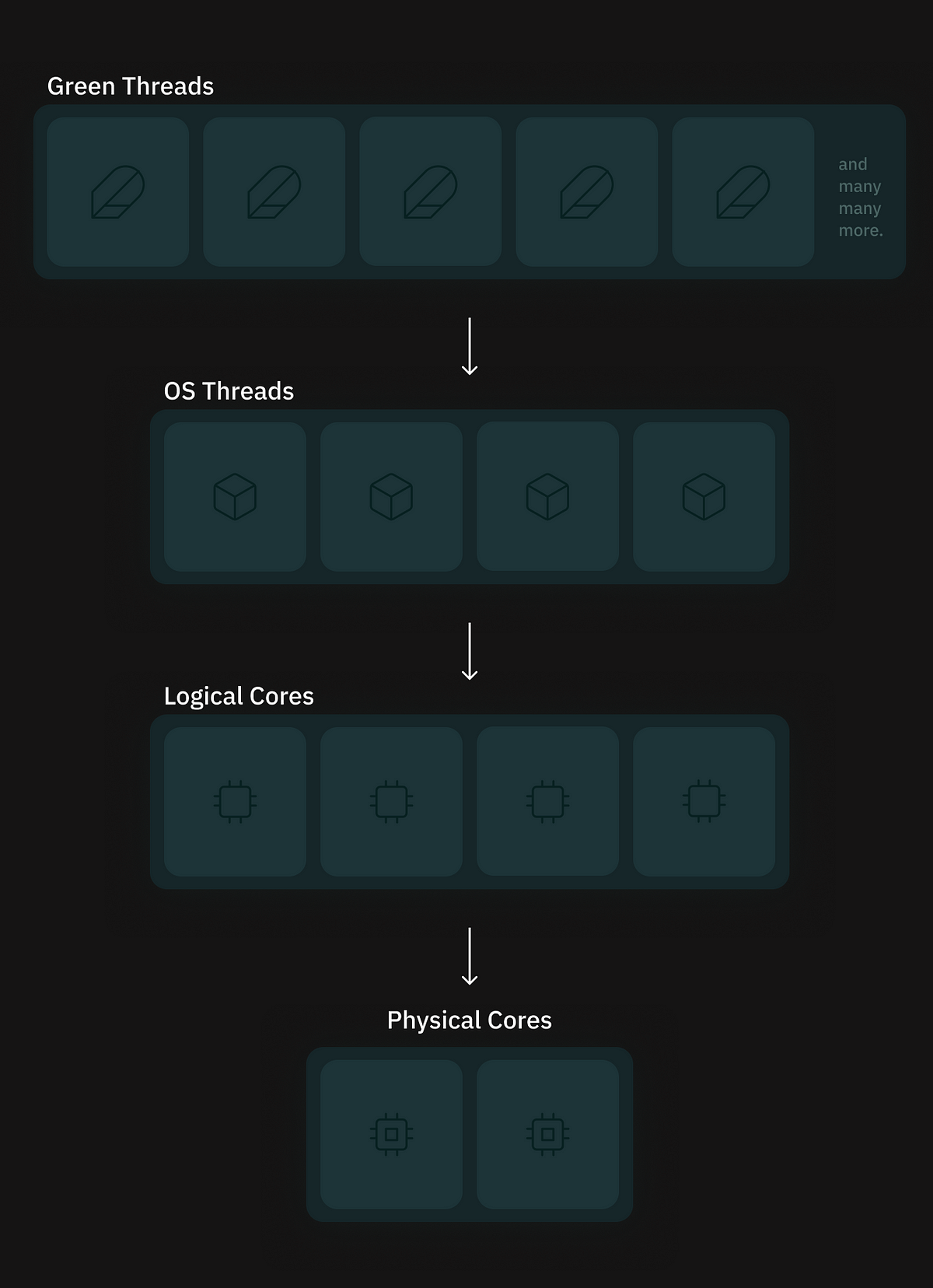 Asynchrony Concurrency And Parallelism By Udit Karode Goalist Blog Medium